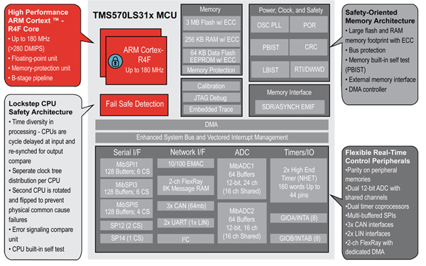 Selecting and Applying MCUs in Extended | DigiKey