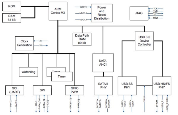 Implementing USB 3.0 in MCU-Based Systems | DigiKey