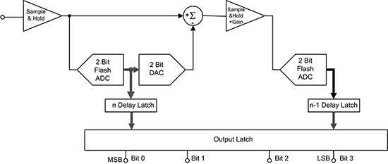 Match the Right ADC to the Application | DigiKey