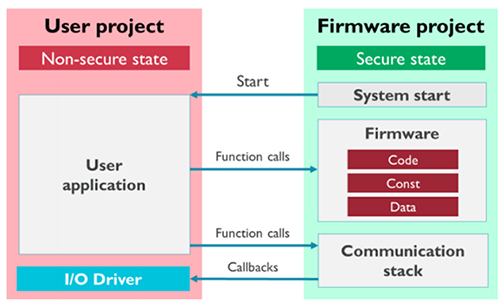 Armv8-M Architecture and TrustZone Security | DigiKey