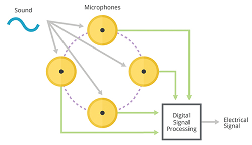 An Introduction to MEMS Microphones Beamforming | DigiKey