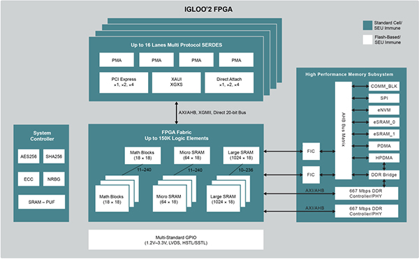 Microchip Technology FPGA Overview | DigiKey