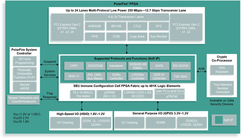 Microchip Technology FPGA Overview | DigiKey
