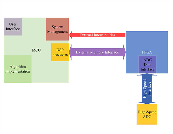 Co-Processor Architecture for Rapid Prototyping | DigiKey