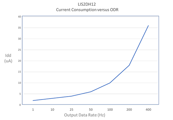 How to Prevent Aliasing in Digital MEMS Sensors | DigiKey