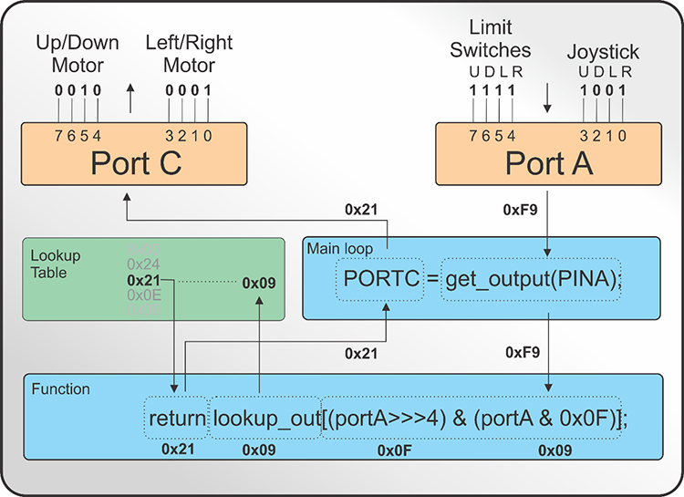 The Case for Direct Port Manipulation | DigiKey