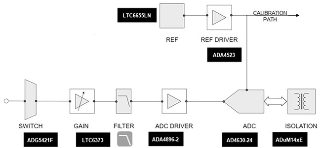 Powering Precision Signal Chains | DigiKey