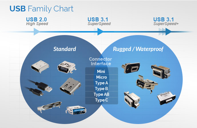USB Solutions – Amphenol │ DigiKey
