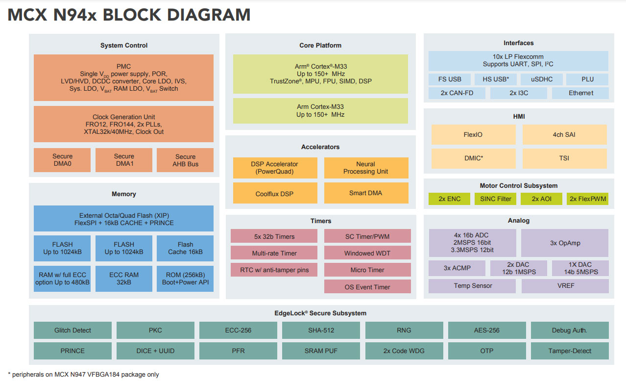 MCX N Series Microcontrollers - NXP Semiconductors | DigiKey