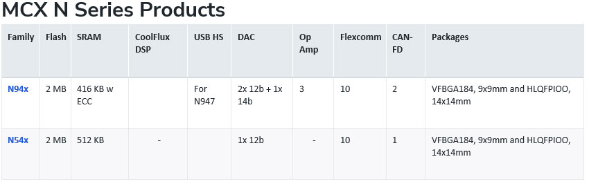MCX N Series Microcontrollers - NXP Semiconductors | DigiKey
