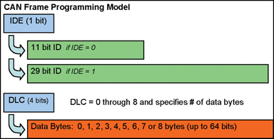 CAN Primer Creating Your Own Network | DigiKey