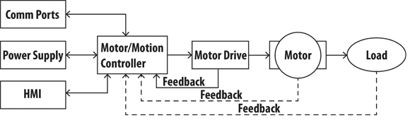 Creating Efficient Motor Control Solutions | DigiKey
