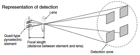 Sensing Motion with Passive Infrared PIR Sensors | DigiKey