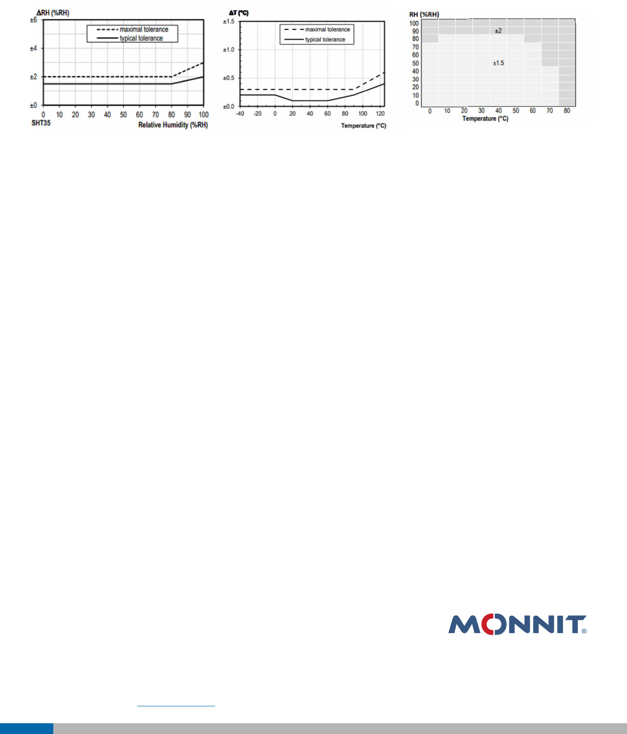Wireless Humidity Sensors Datasheet by Monnit Corporation | Digi-Key ...