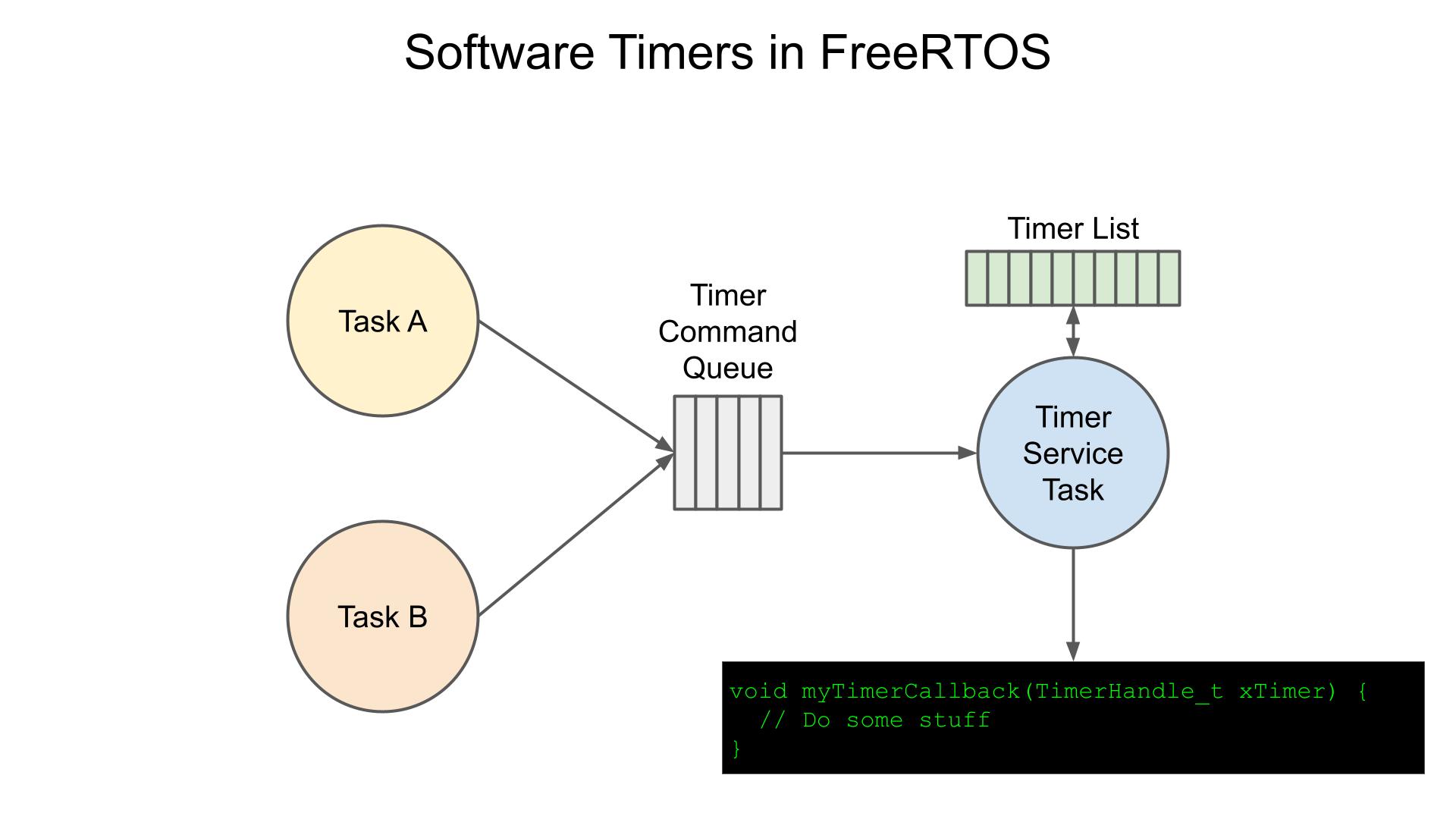FreeRTOS Software Timers