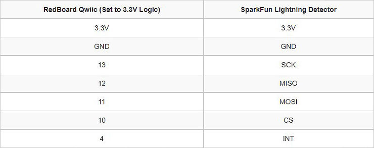 SparkFun AS3935 Lightning Detector Hookup Guide (v20)