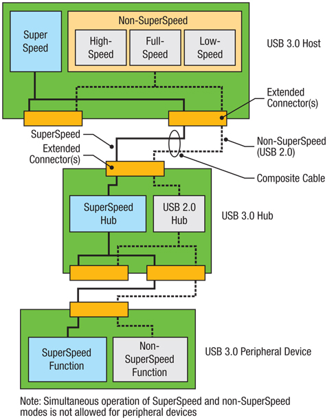 USB 30 Are We There Yet | DigiKey