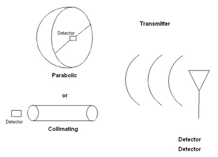 Discrete RF Detectors Serve Many Functions | DigiKey